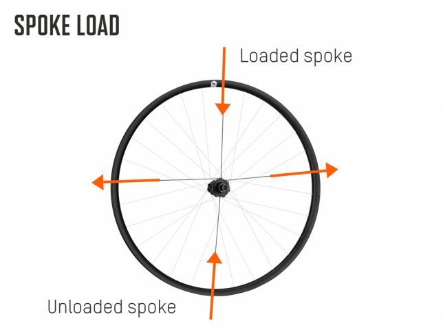 Wheel Building 101: Basic rules for... | bike-components
