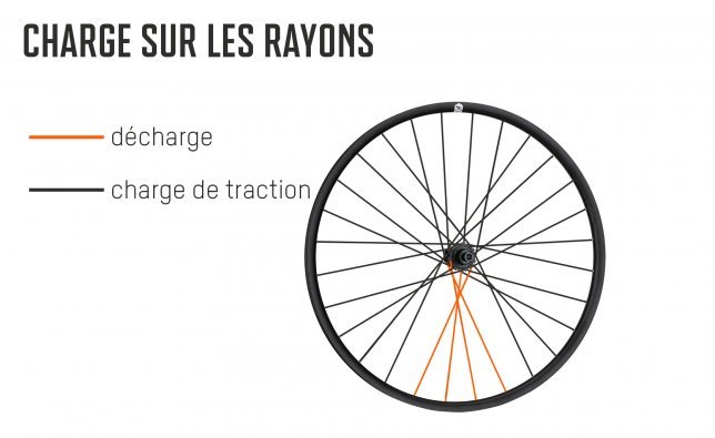 La physique et la construction de roues | bike-components